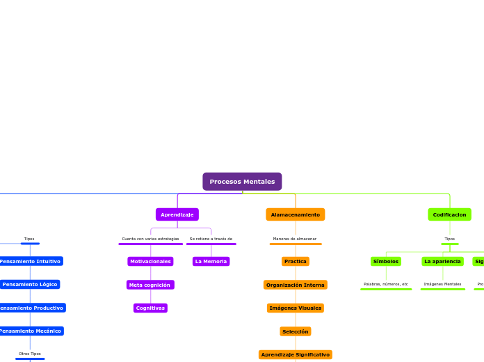 Procesos Mentales - Mind Map
